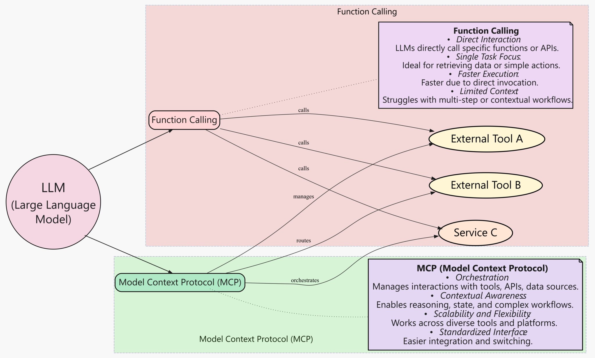 MCPとは？はじめてのModel Context Protocol入門｜できること・仕組み・導入手順をわかりやすく解説 | Harmonic Society株式会社